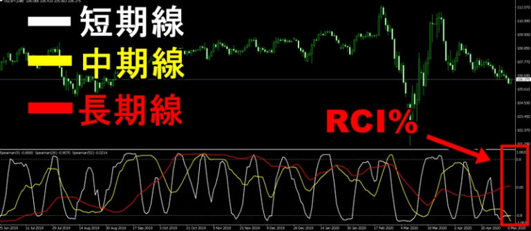 【初心者】MT4にRCIを表示する方法。基本的な見方とシグナル。 | 海外FXのハンドブック